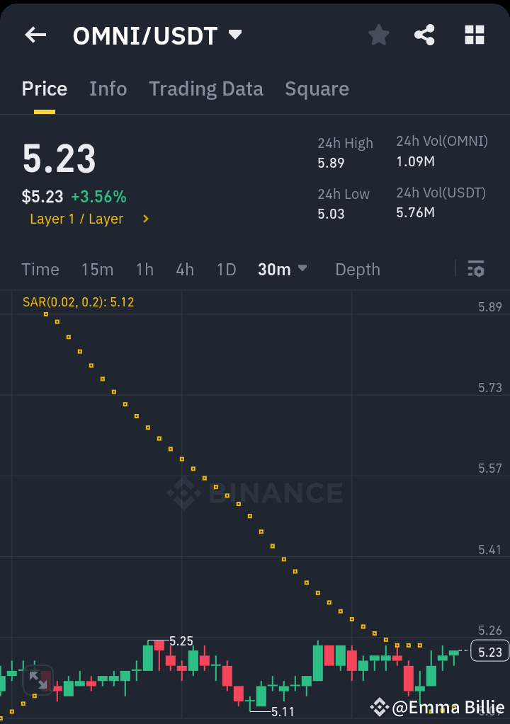 OMNI/USDT Trading Signal with High Profit Gain: Buy, Sell, a | Emma Billie on Binance Square