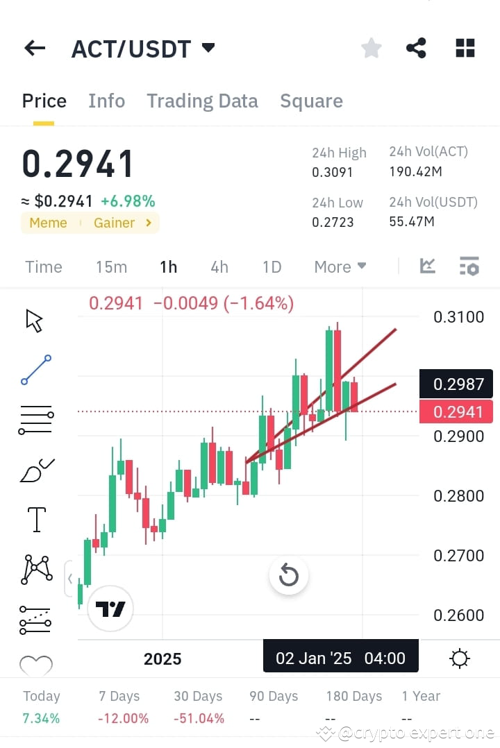 $ACT /USDT Bullish Strong Momentum 💯 🔥 Entry Zone: $0.2 | Crypto Alpha on Binance Square