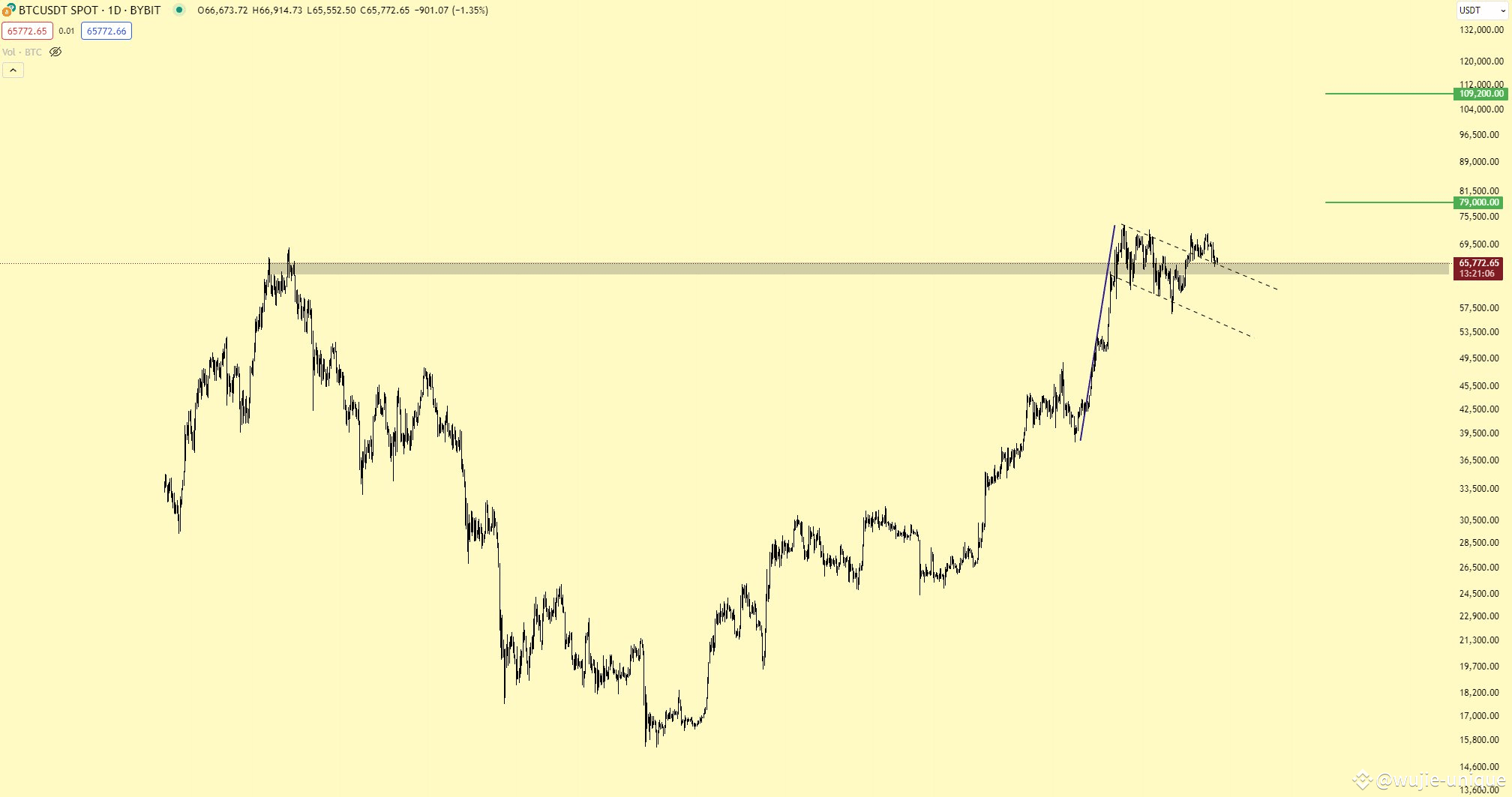 $BTC scared the shit out of everyone, and the chart is like | 币小九 on ...