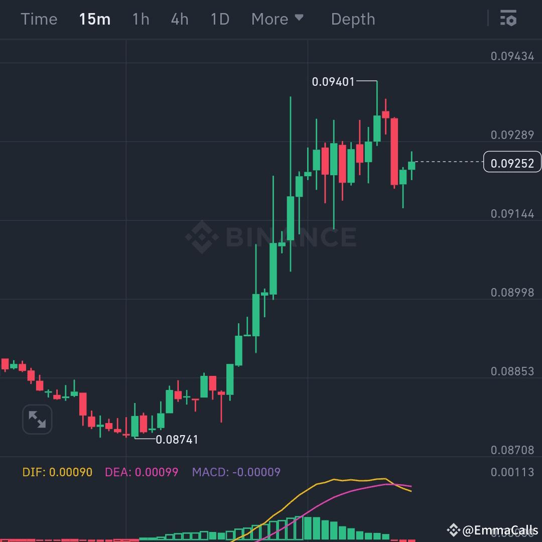 $DF /USDT Trading Signal – Key Levels in Play Price: $0.0 | EmmaCalls on Binance Square