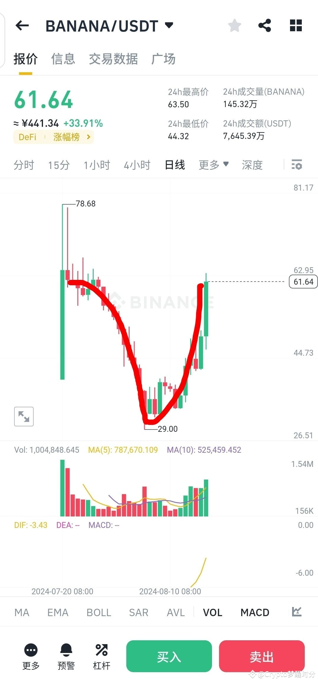 $BANANA This is how Binance's new coins perform. When they | Crypto梦醒时分 ...