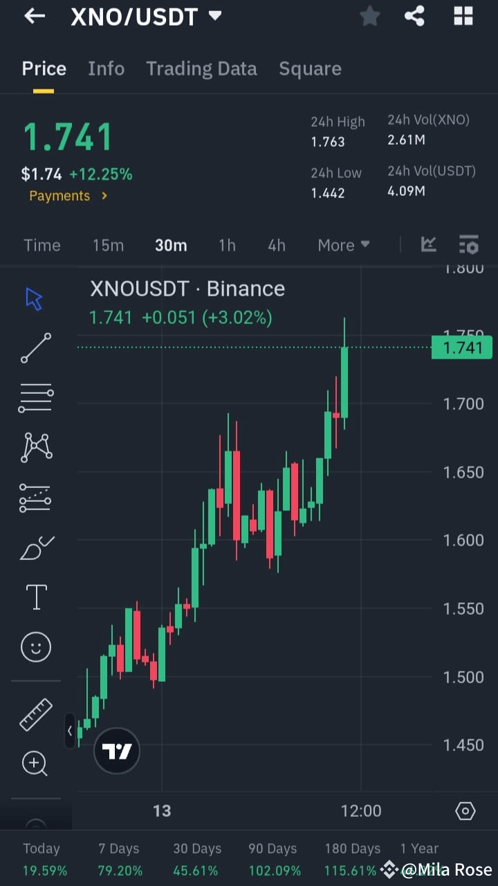 $XNO /USDT Bull Run Alert 💯 🔥 Current Price: $1.741 | Mila Rose on Binance Square