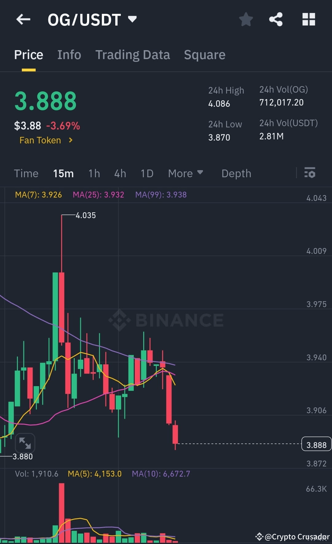$OG /USDT – Bearish Breakdown Setup 📌 Entry Zone: $3.88 | Crypto Crusador on Binance Square