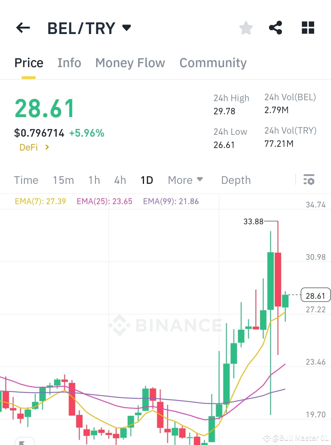 $BEL /USDT 🚀 Bull Run Alert 🚀🔥💯 $BEL /Trade Signal 📌 | Bull Master 01 on Binance Square
