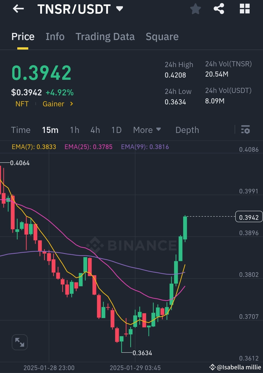 $TNSR /USDT - Bullish Surge or Rejection? 🔹 Entry: $0.39 | C Queen on Binance Square