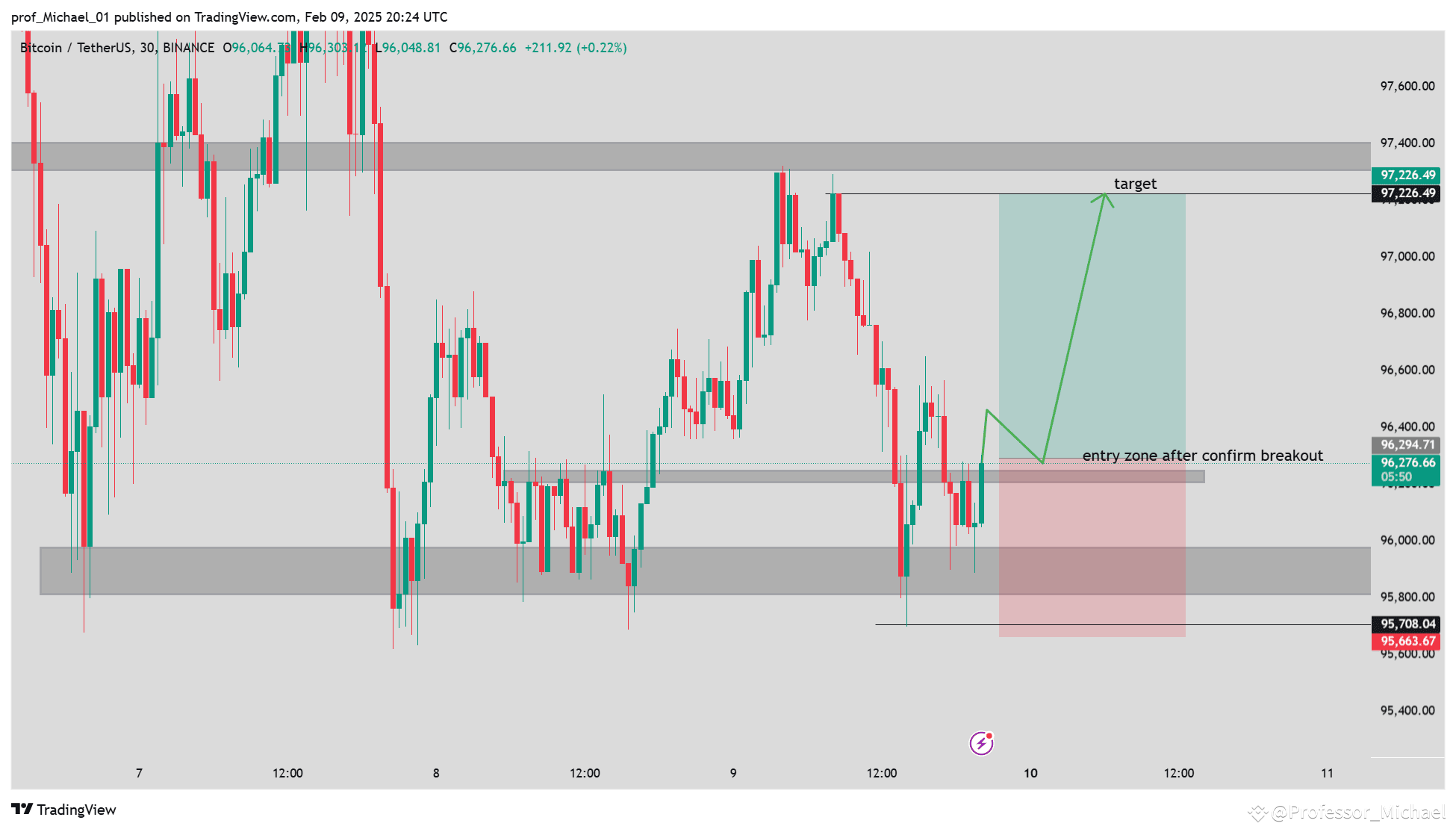 🚀 Bitcoin ($BTC /USDT) - Confirmed Breakout Trade Setup! B | Professor ...