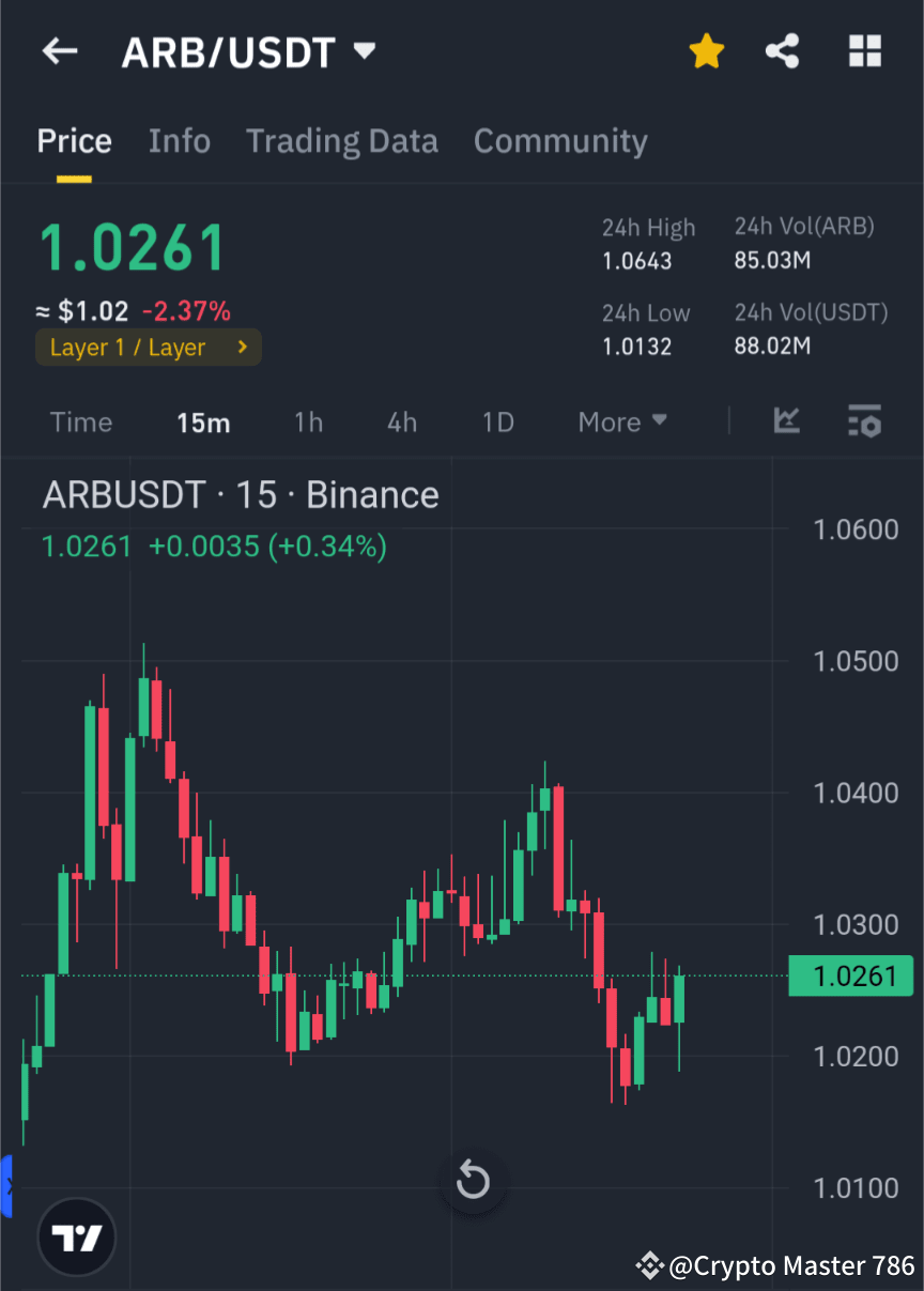 $ARB 📊 ARB/USDT Technical Analysis: Bullish Momentum in P | Crypto Master 786 on Binance Square