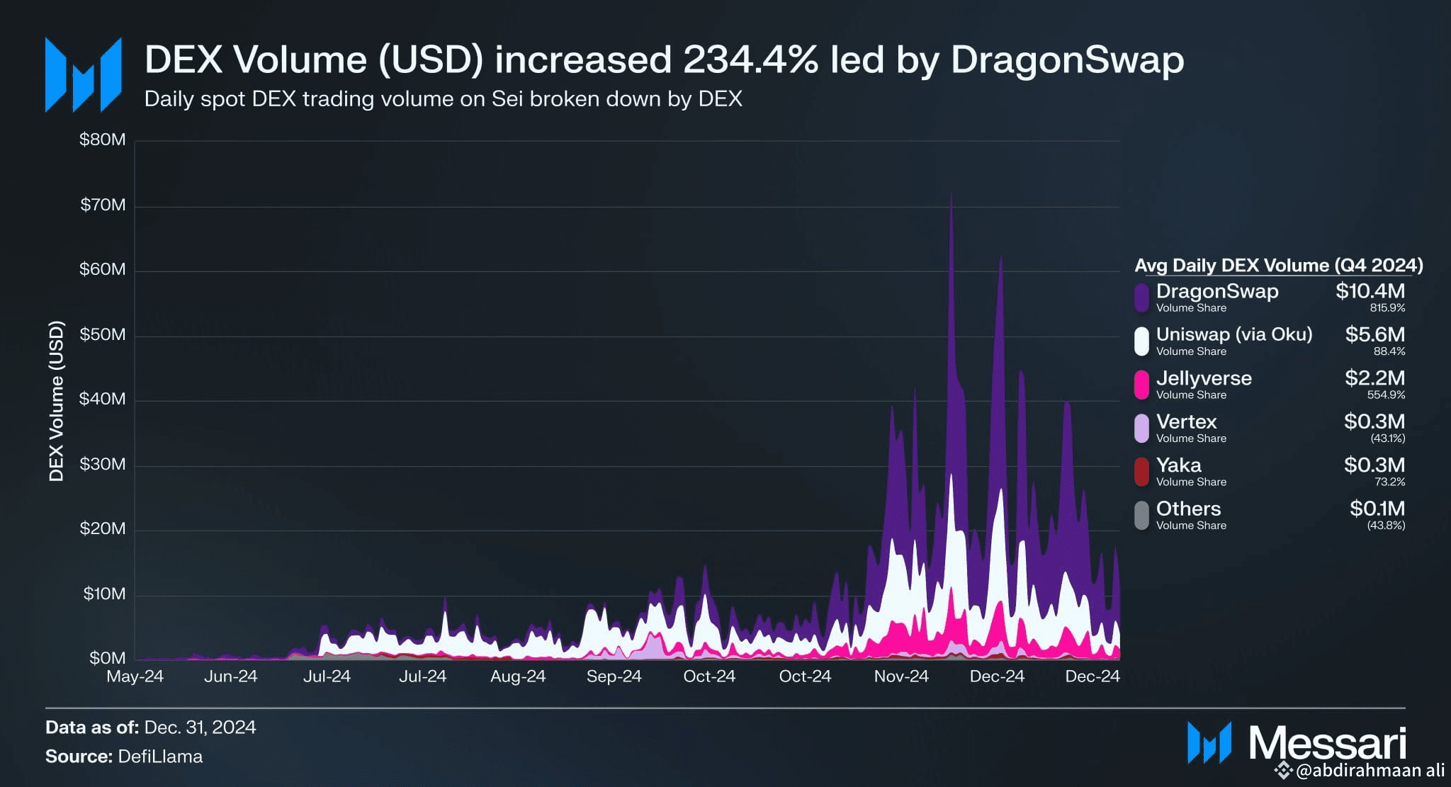 Sei dex volume increased 234.4% in the last quarter 🔴 Bill | abdirahmaan ali on Binance Square