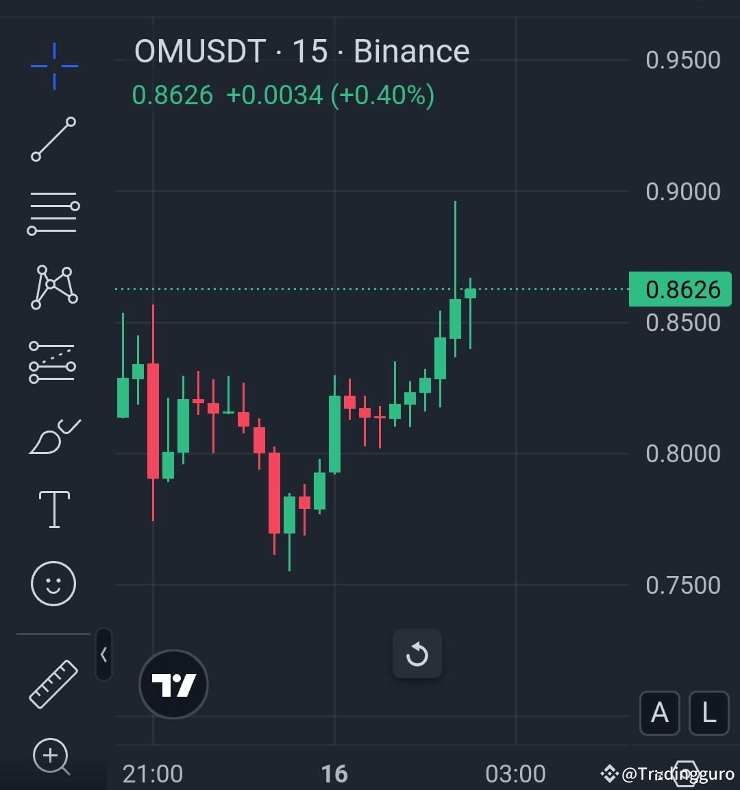 Based on the 15-minute $OM USDT $OM /USDT – Binance 🟢 Entr | Tradingguro on Binance Square
