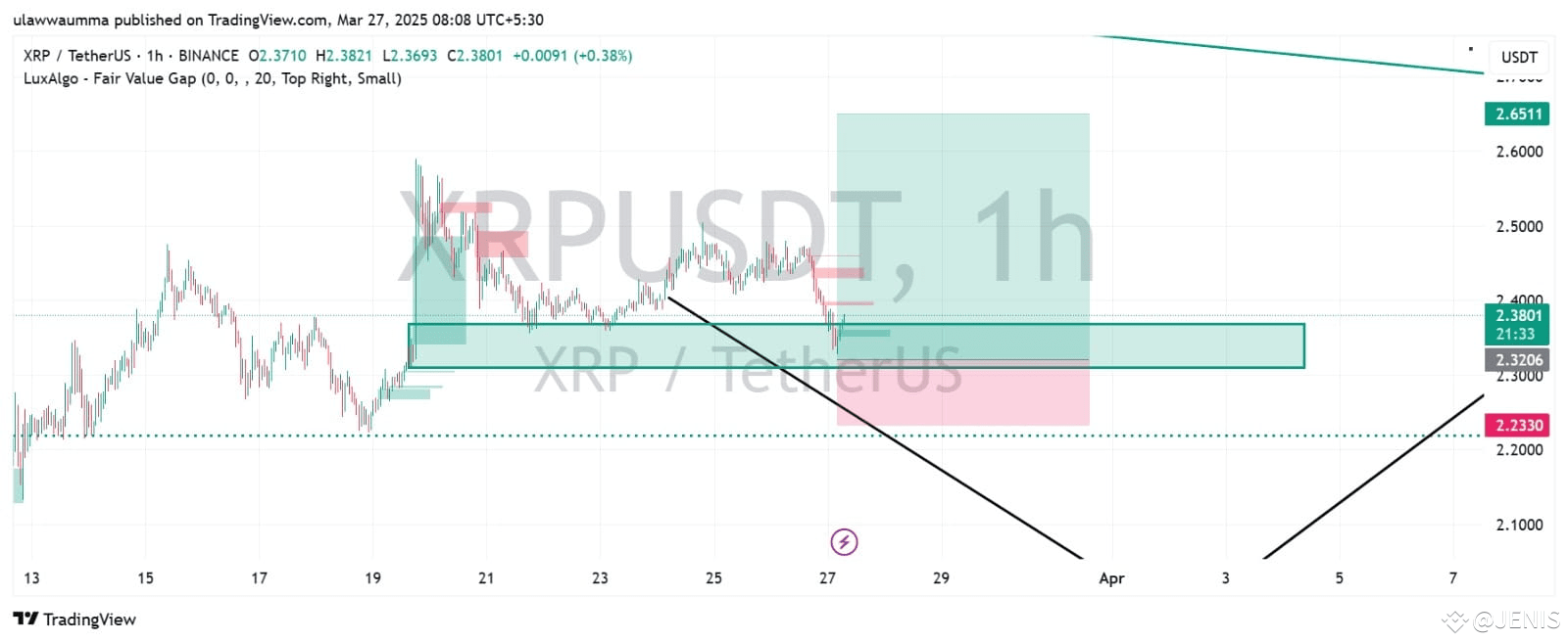 $XRP Bullish | JENIS on Binance Square