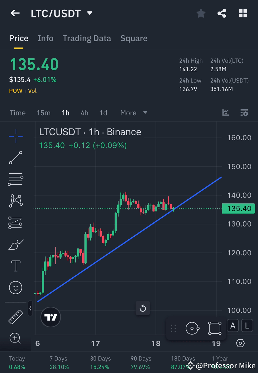 $LTC /USDT: Steady Uptrend – Time to Ride the Wave!🔥💯 LTC | Professor Mike on Binance Square