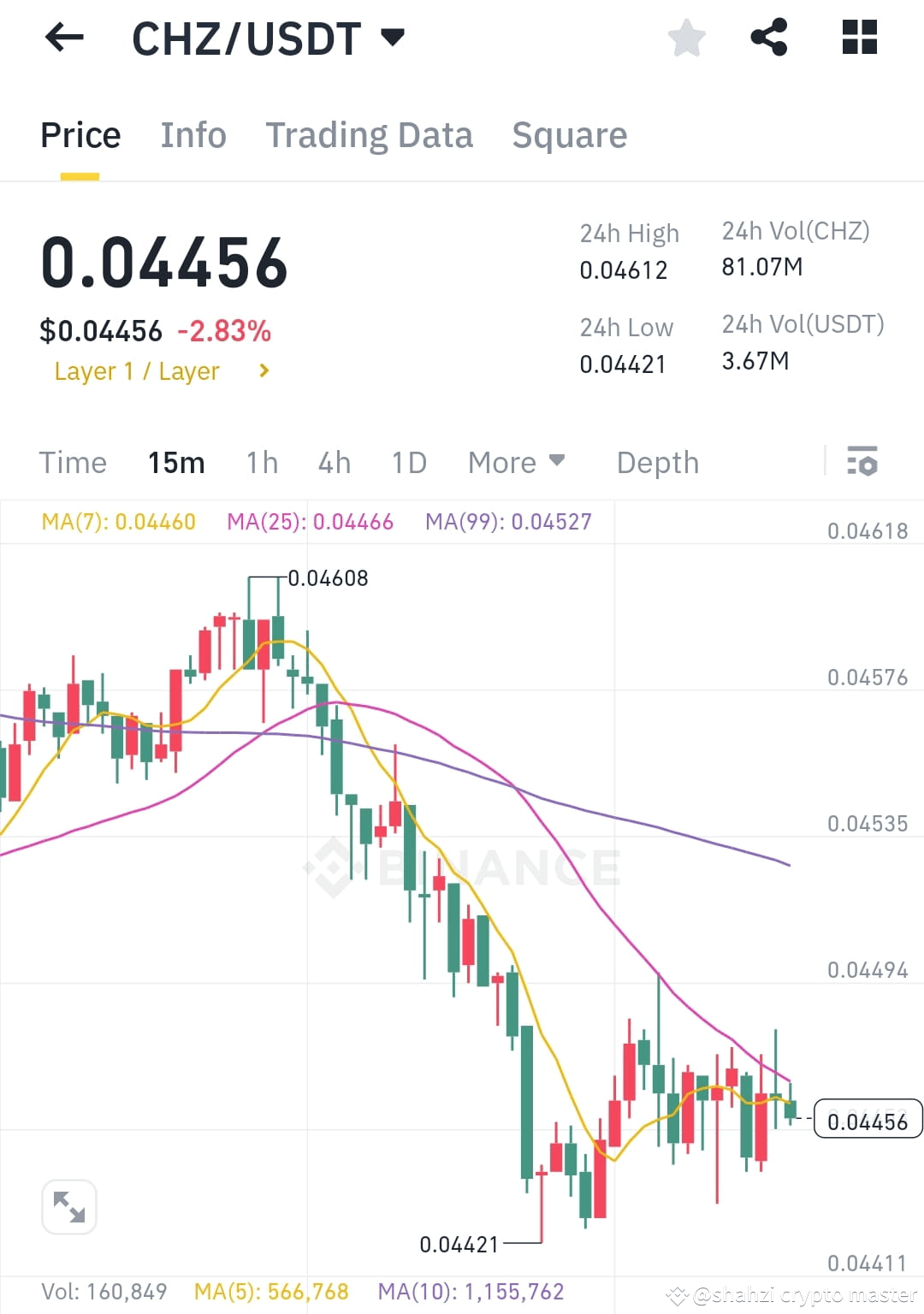 $CHZ /USDT Market Update Current Price: $0.04456 (-2.83% de | shahzi crypto master on Binance Square