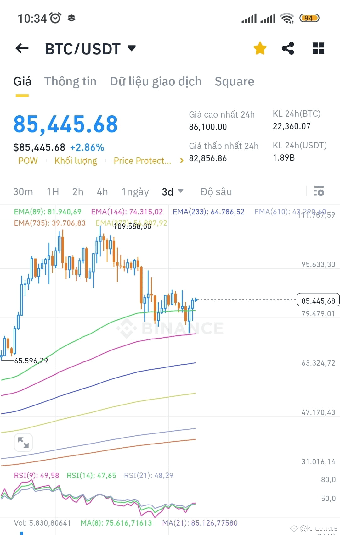$BTC 3D just closed the candle above EMA89 more than 4000 va | khuongle on Binance Square
