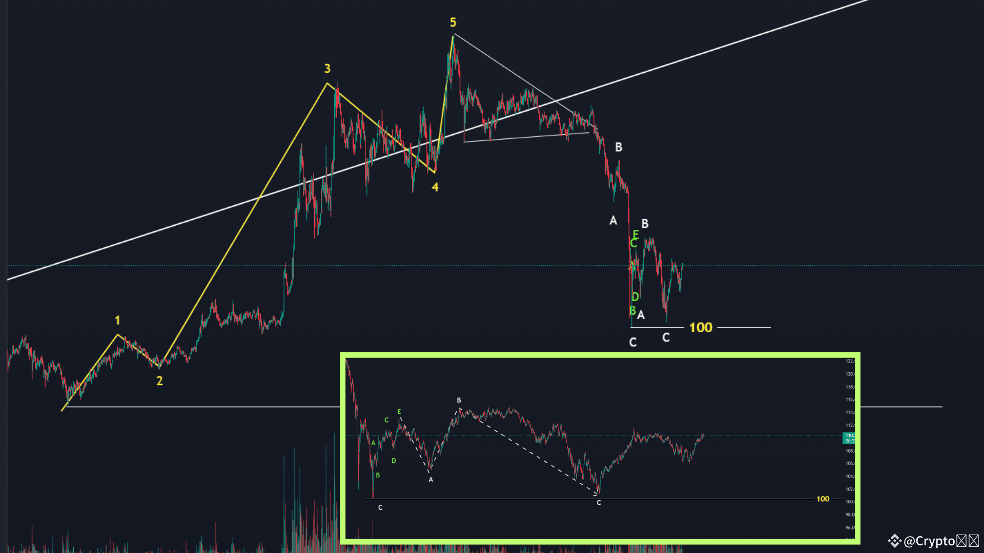 $LTC #LTC Chart Analysis The #Litecoin chart seems to h | Crypto코코 on ...