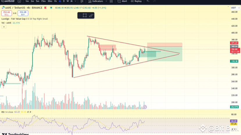 AAVE signal update | Bit Bull on Binance Square