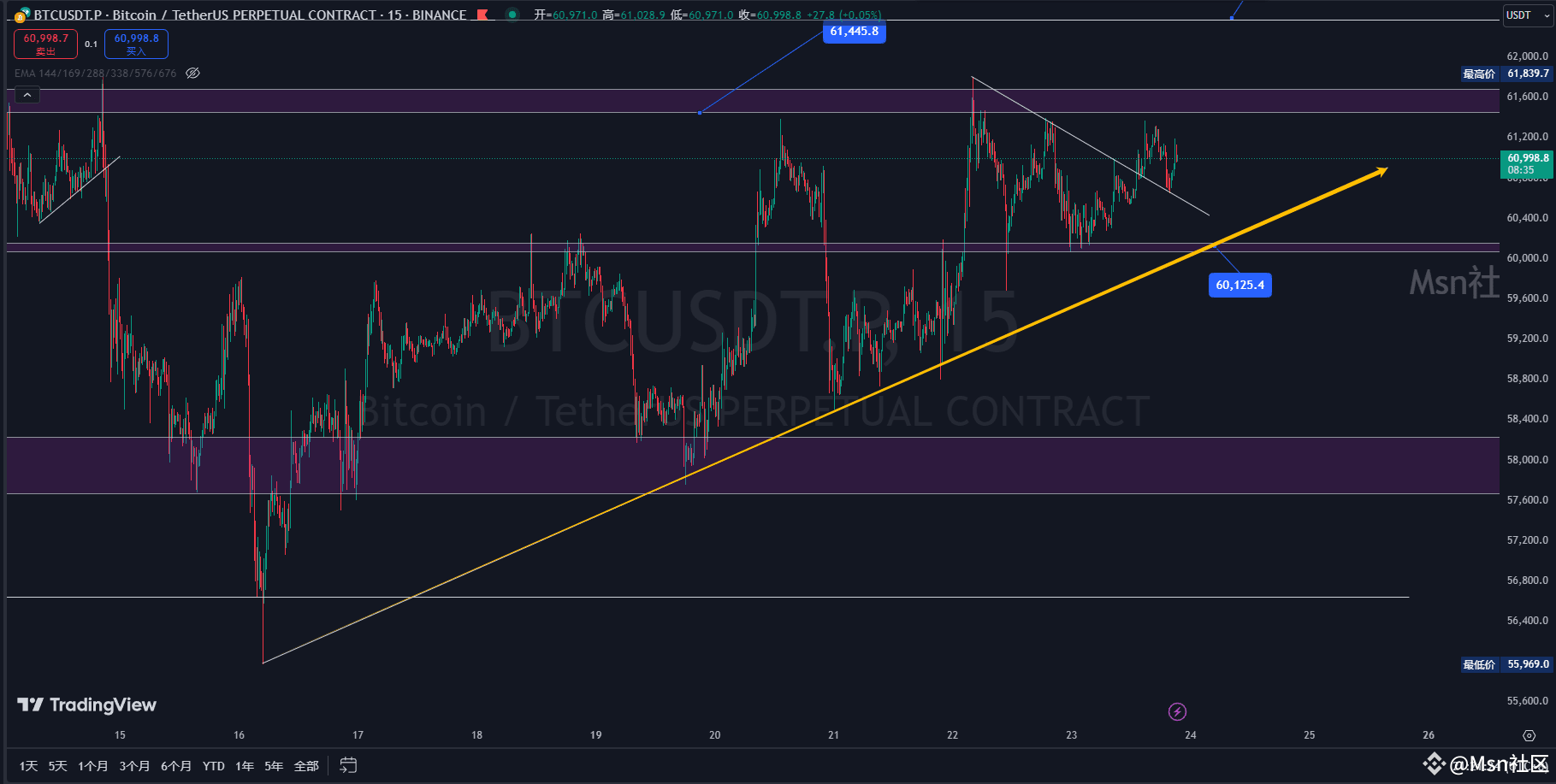 $BTC I never imagined that I would get yang after just one | 涵宇ss on ...