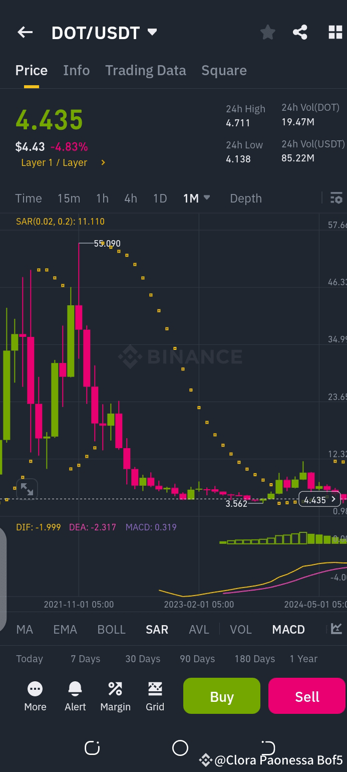 $DOT coin 1 month price prediction is 🔥🔥🔥👇 $55. 090 $Po | Clora ...