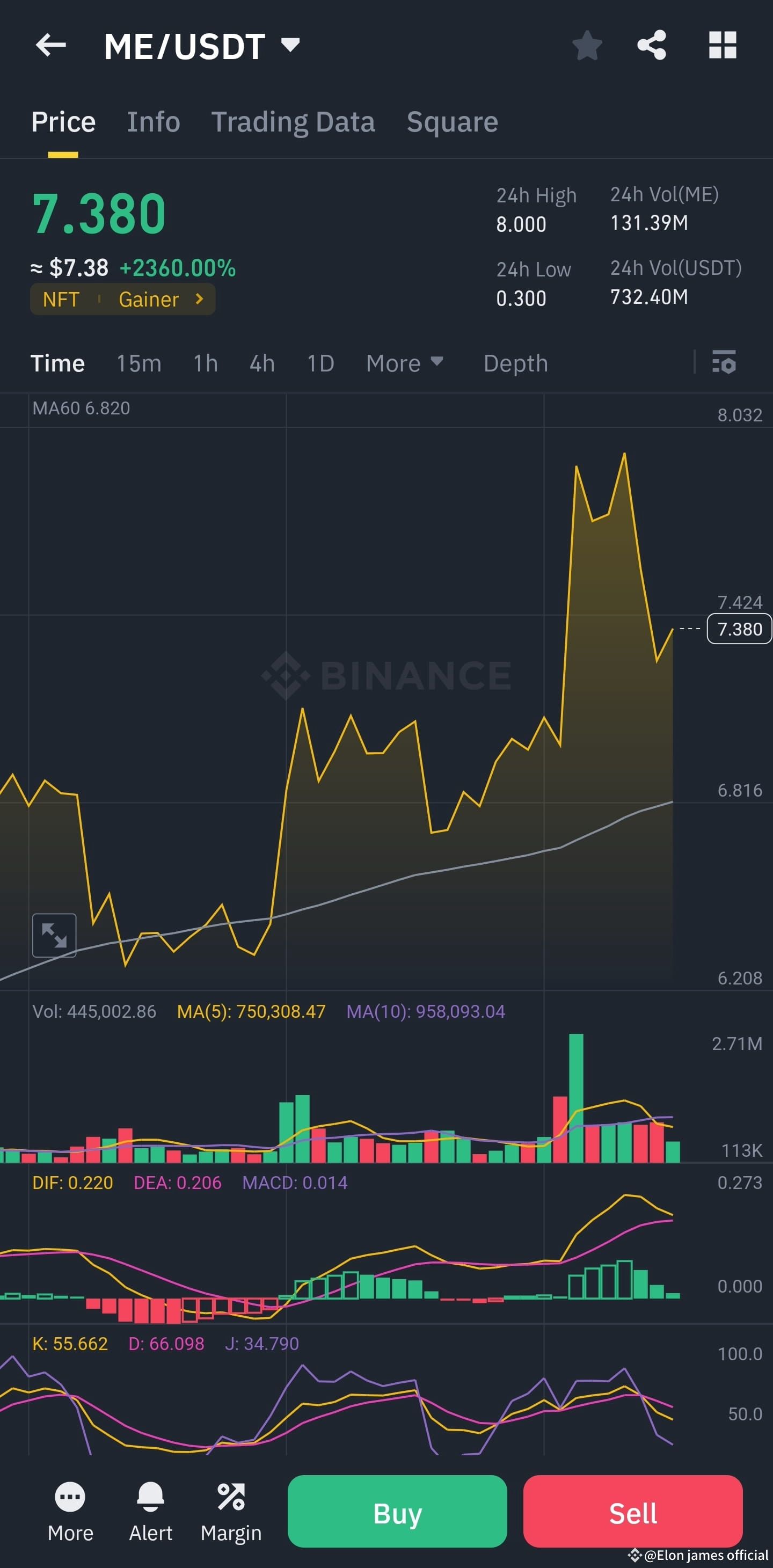 🚀 $ME /USDT HITS $7 – INCREDIBLE 2233% RALLY! 🚨 🔥 The pr | Elon james official on Binance Square