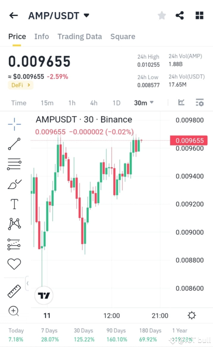 🚨 $AMP /USDT ALERT: Breakout Brewing – Key Levels to Watch! | ICT bull on Binance Square