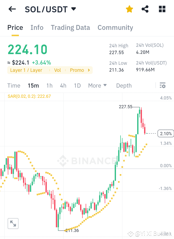 $SOL /USDT Trading Data Analysis and trading signal 🚀🚀🚀 | Yi Xi Bullish on Binance Square