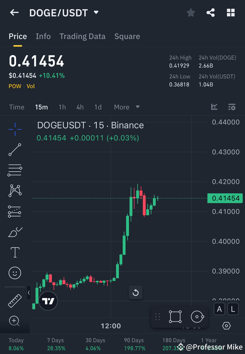$DOGE /USDT Bull Run Update🔥💯 The momentum on DOGE/USDT i | Professor Mike on Binance Square