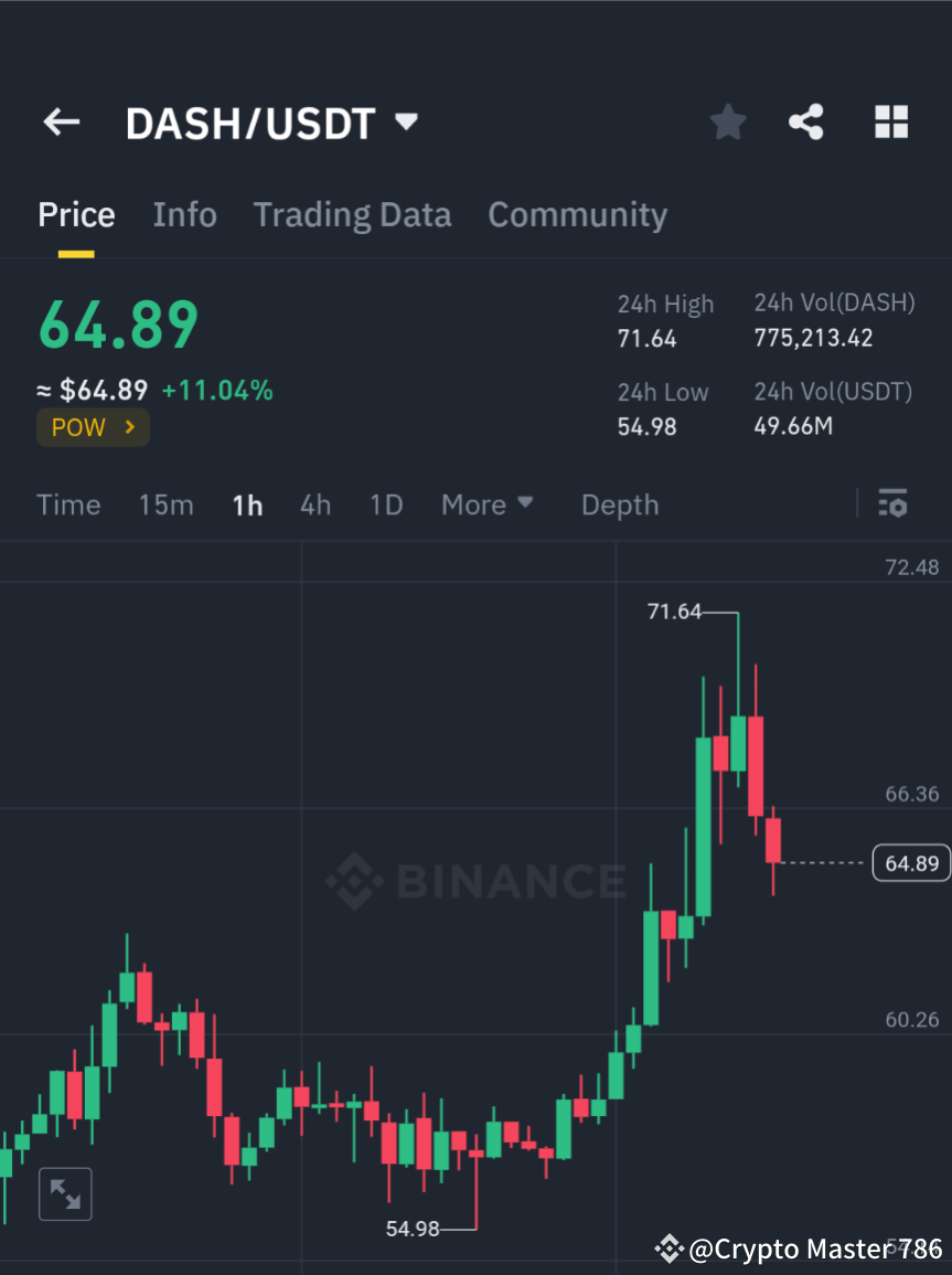 $DASH 📊 DASH/USDT Technical Analysis: What’s Next for Das | Crypto Master 786 on Binance Square