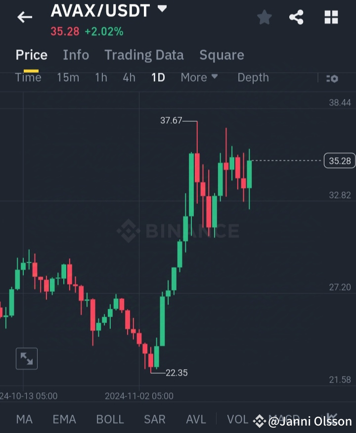 🚨$AVAX AVAX/USDT HOLDS STRONG AT $35.28 – CONSOLIDATION BE | Janni Olsson on Binance Square