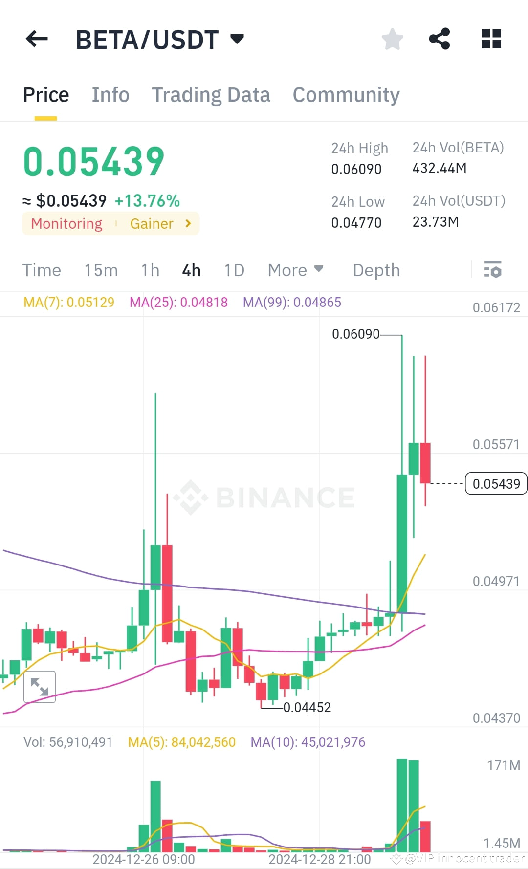🚀 $BETA /USDT Technical Analysis & Price Targets 🎯 | Binan | VIP innocent trader on Binance Square