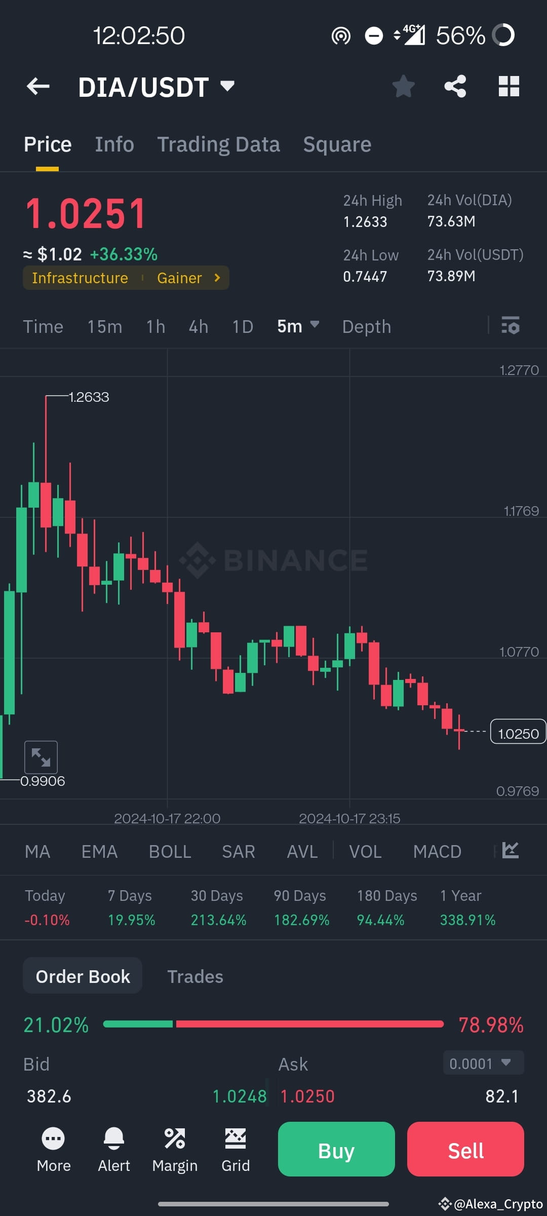 $DIA $DIA $DIA DIA/USD Analysis: Posi | Queen_Aliza on Binance Square