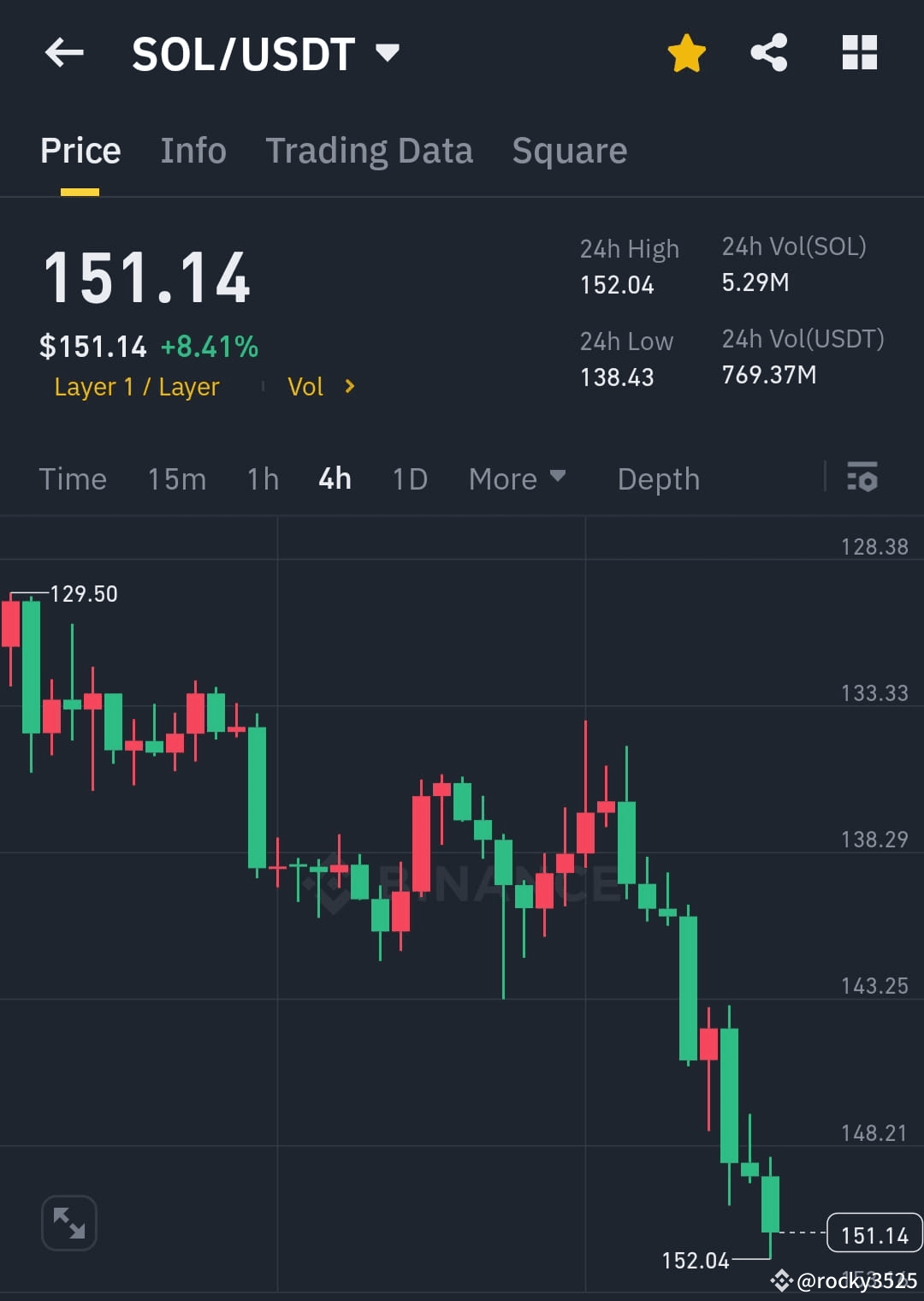 $SOL /USDT is on Fire 🔥🔥— The Bulls Are Back in Town! #Sol | BullRiderPro on Binance Square
