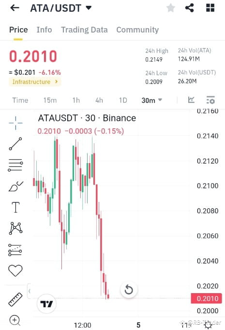 🚀 $ATA 🤑💰🔥🔥🔥💯 /USDT Technical Analysis: Key Levels t | RB-Trader on Binance Square