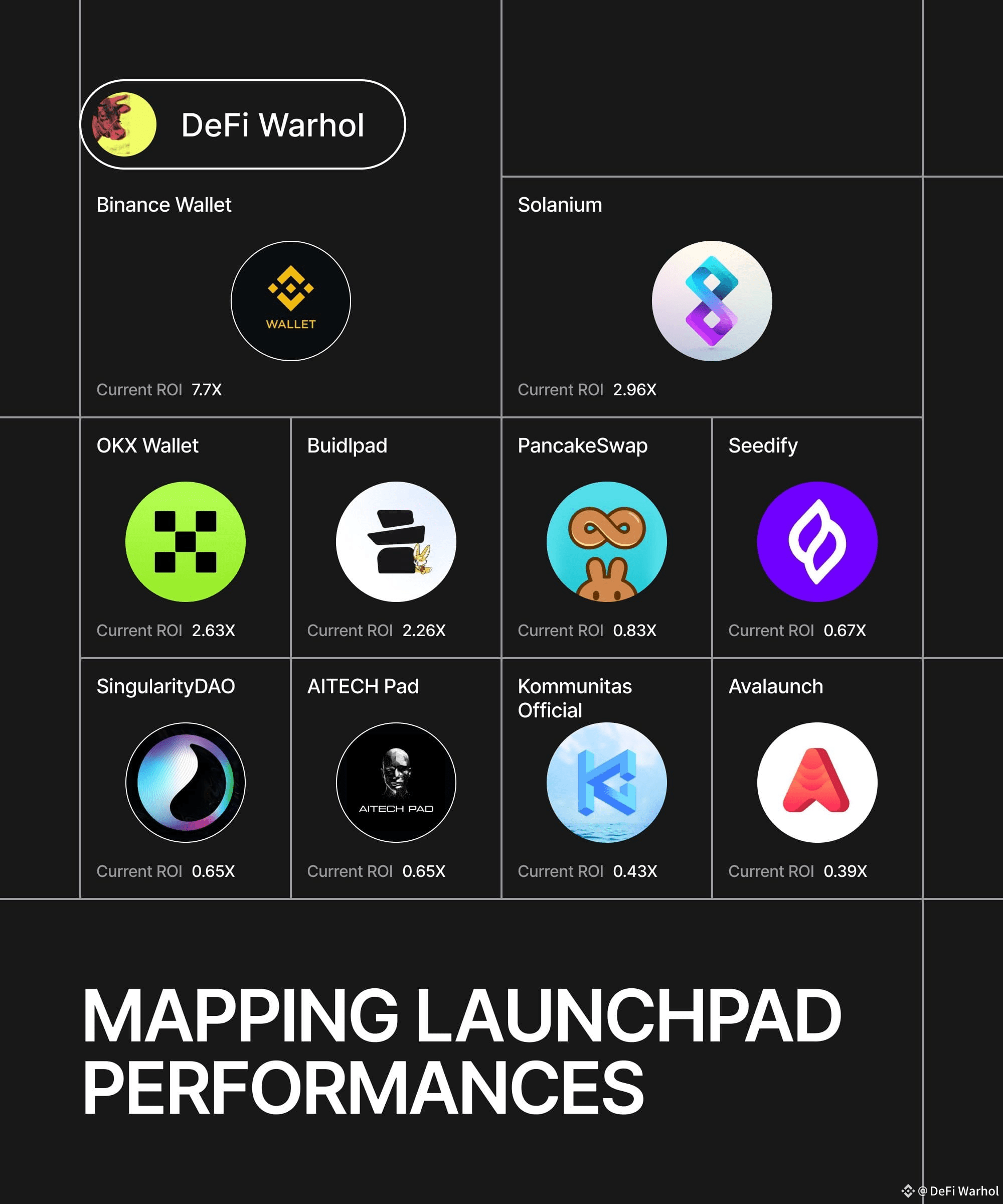 Only 4 out of 64 crypto launchpads had positive returns in 2 | DeFi Warhol on Binance Square