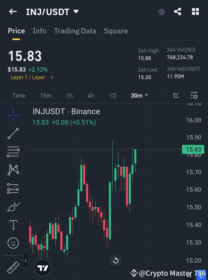 🚀 $INJ /USDT Bullish Momentum Building! 🔥 Ready For The Ne | Crypto Master 786 on Binance Square