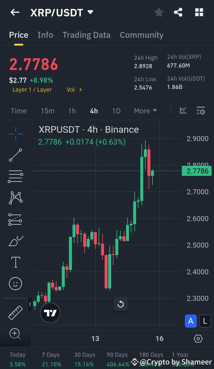 📈 $XRP / USDT Technical Analysis: Key Levels and Insights! | Crypto by Shameer on Binance Square