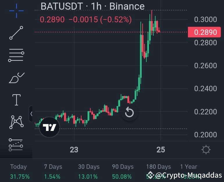 From the $BAT /USDT chart provided, we observe a significant | Crypto-Muqadas on Binance Square