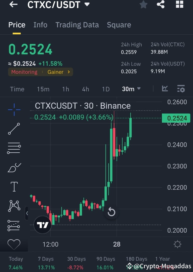 🚀 $CTXC /USDT Bull Run Alert! 🚀 Current Price: $0.2524 (+ | Crypto-Muqadas on Binance Square