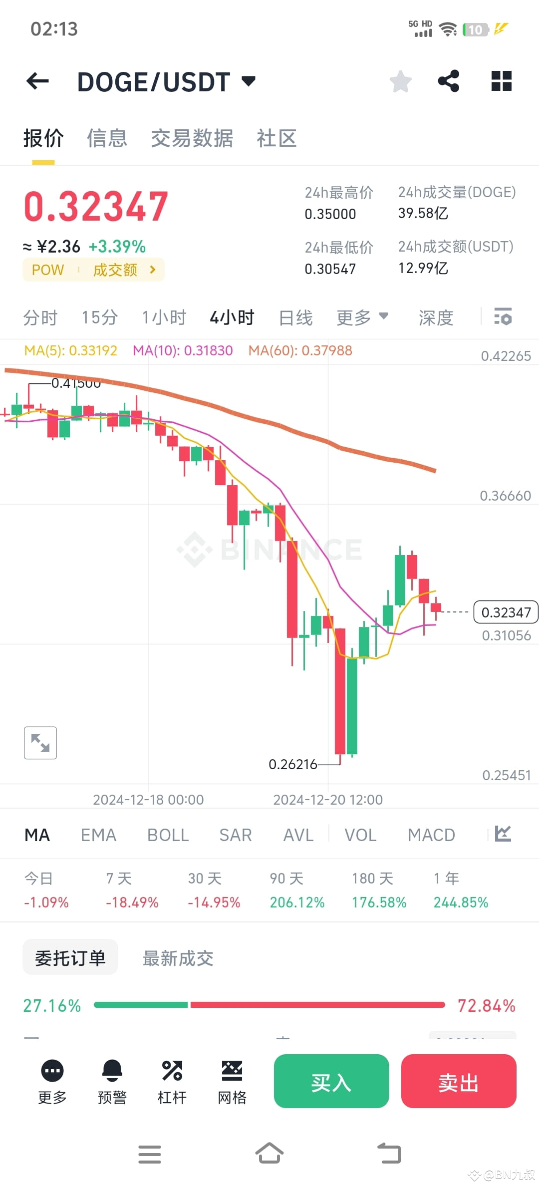 $DOGE Based on the volatility of Dogecoin It will drop ton | 玖叔 on ...