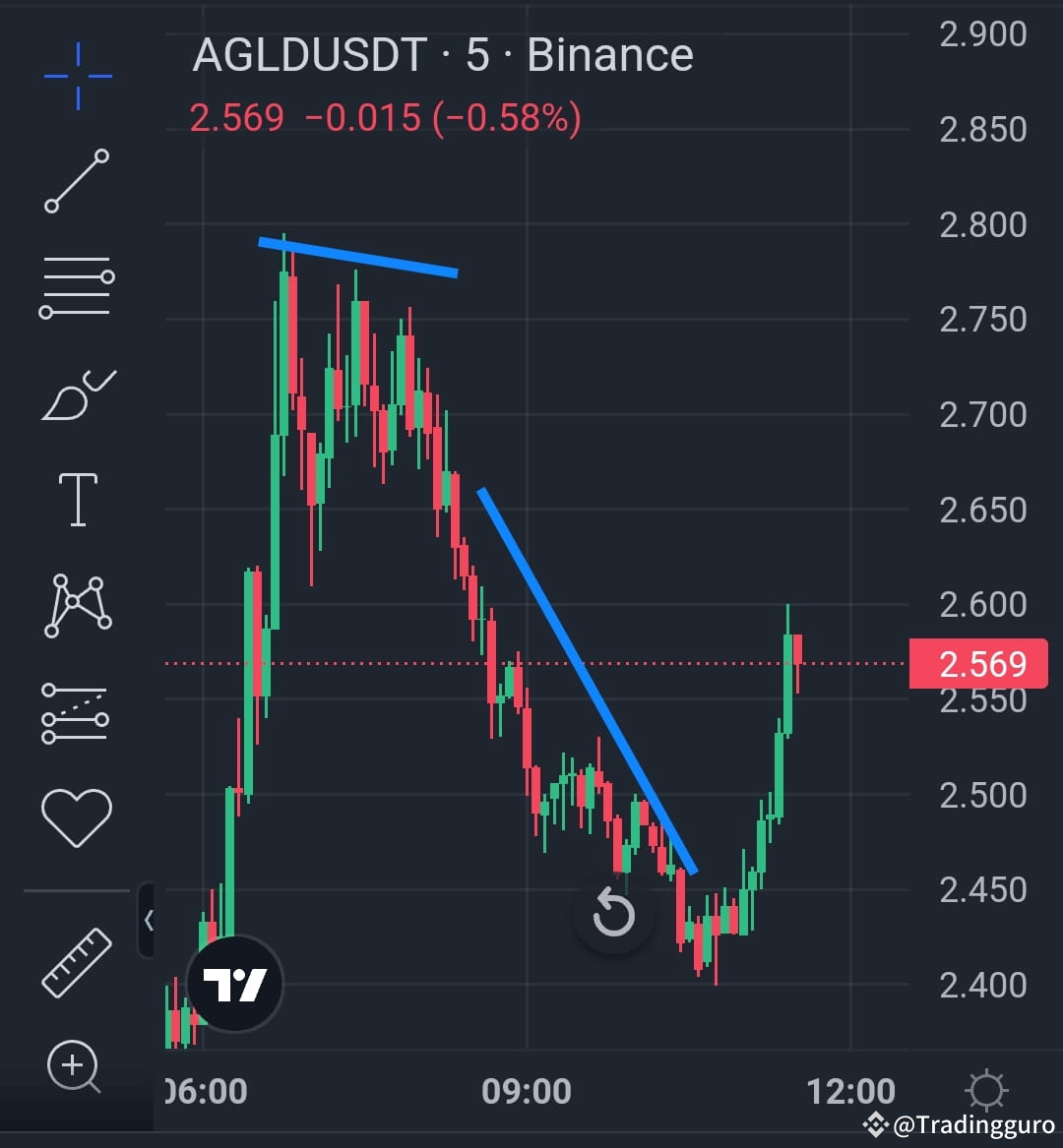 $AGLD /USDT Trading Signal - Reversal in Progress? Entry Zo | Tradingguro on Binance Square