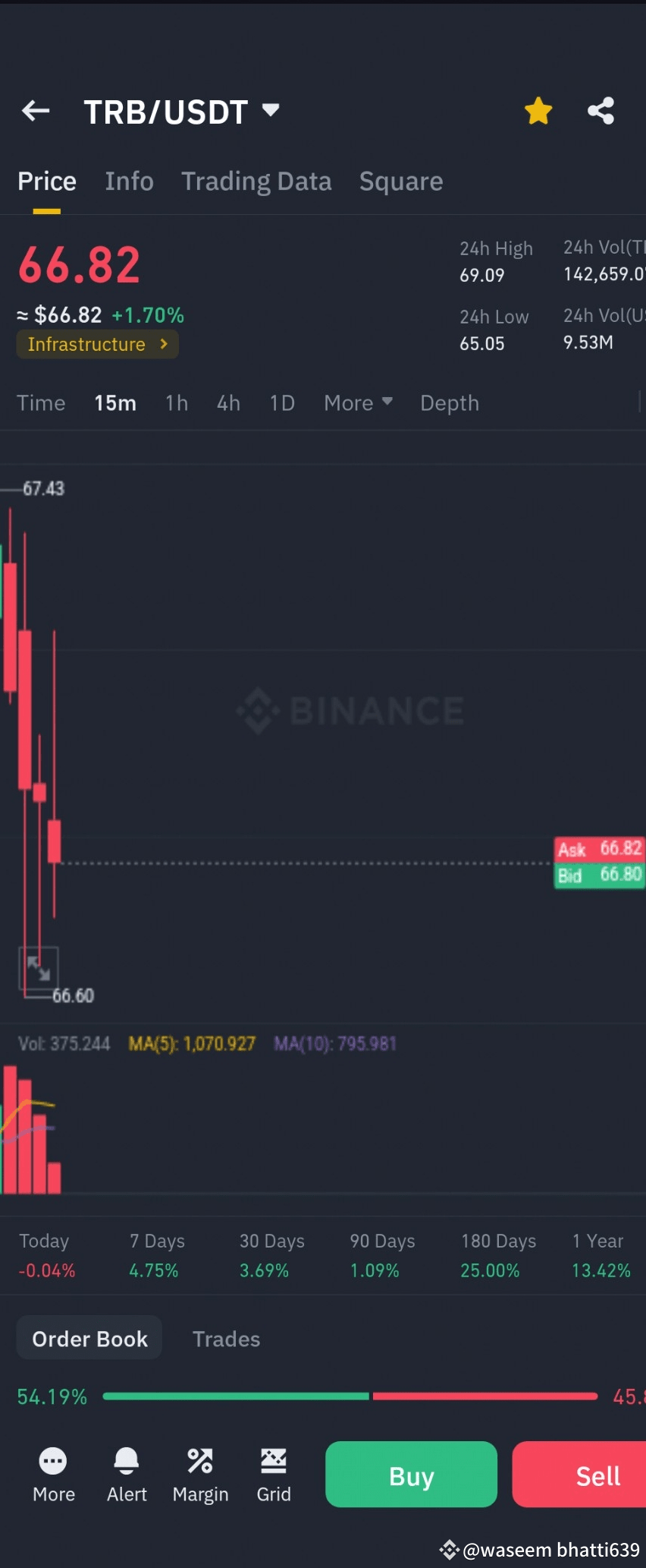 pick up trb short term earn | waseem bhatti639 on Binance Square