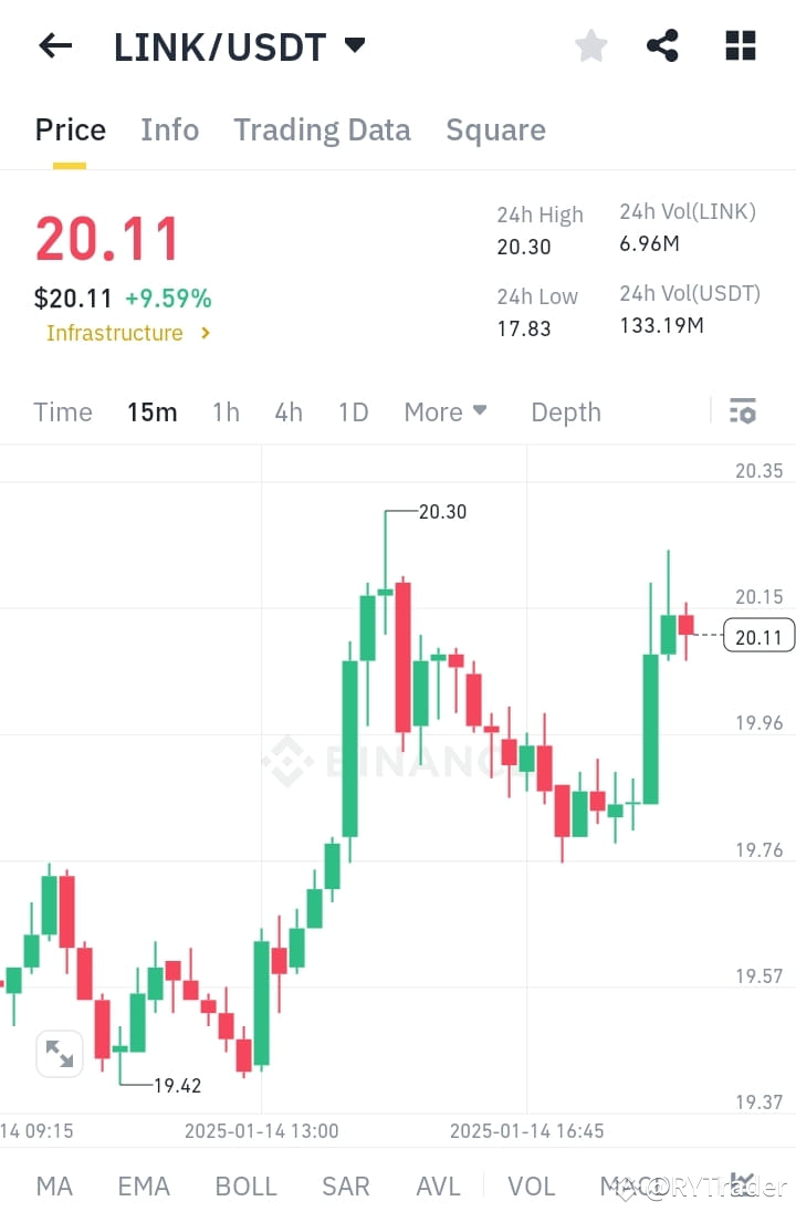 $LINK /USDT pair is trading at 20.11, reflecting a 9.59% gai | RYTrader on Binance Square