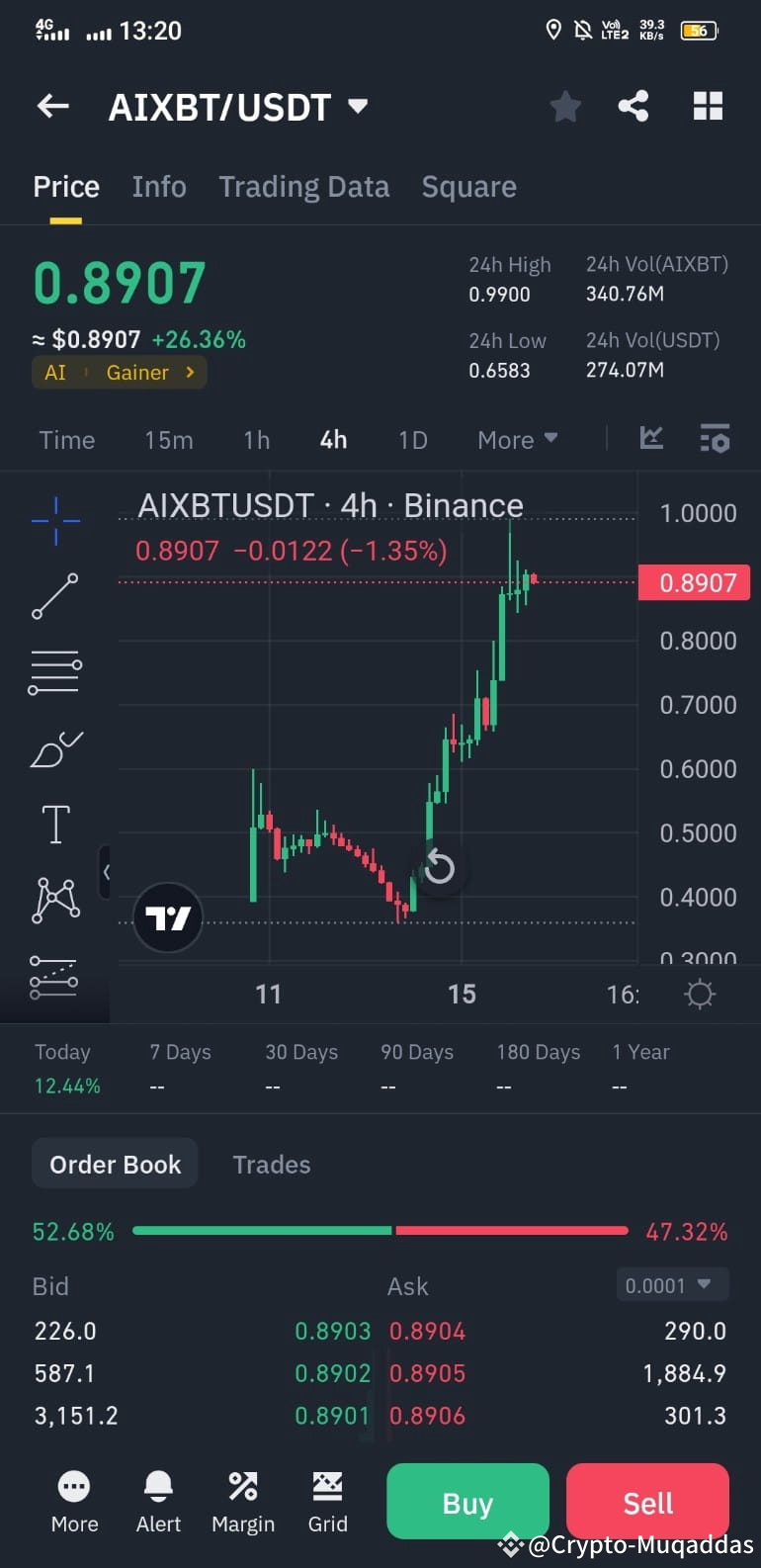 $AIXBT /USDT: The AI Gainer Continues to Surge! 🔥🚀 $AIXBT | Crypto-Muqadas on Binance Square