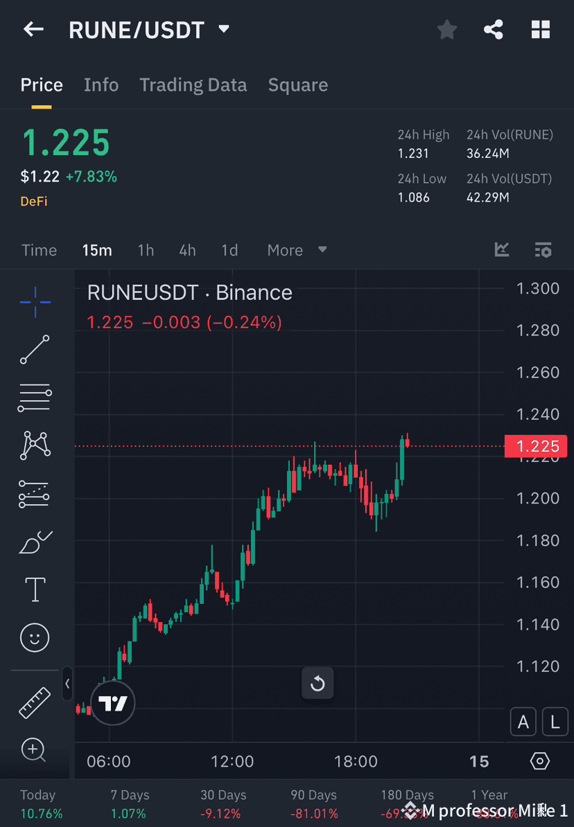 Thorchain ($RUNE /USDT) – Bull Run Confirmed! 💯🔥 $RUNE /U | Professor Mike Official on Binance ...