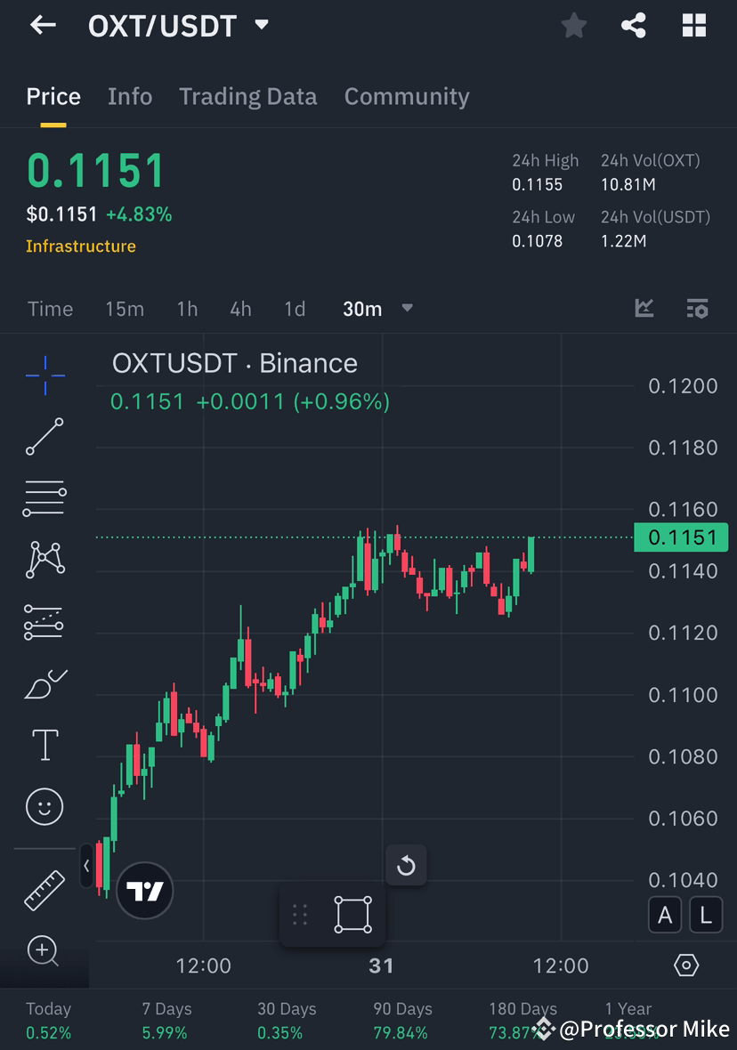 $OXT /USDT Bull Run Alert – Strong Uptrend Emerging🔥💯 OXT | Professor Mike on Binance Square