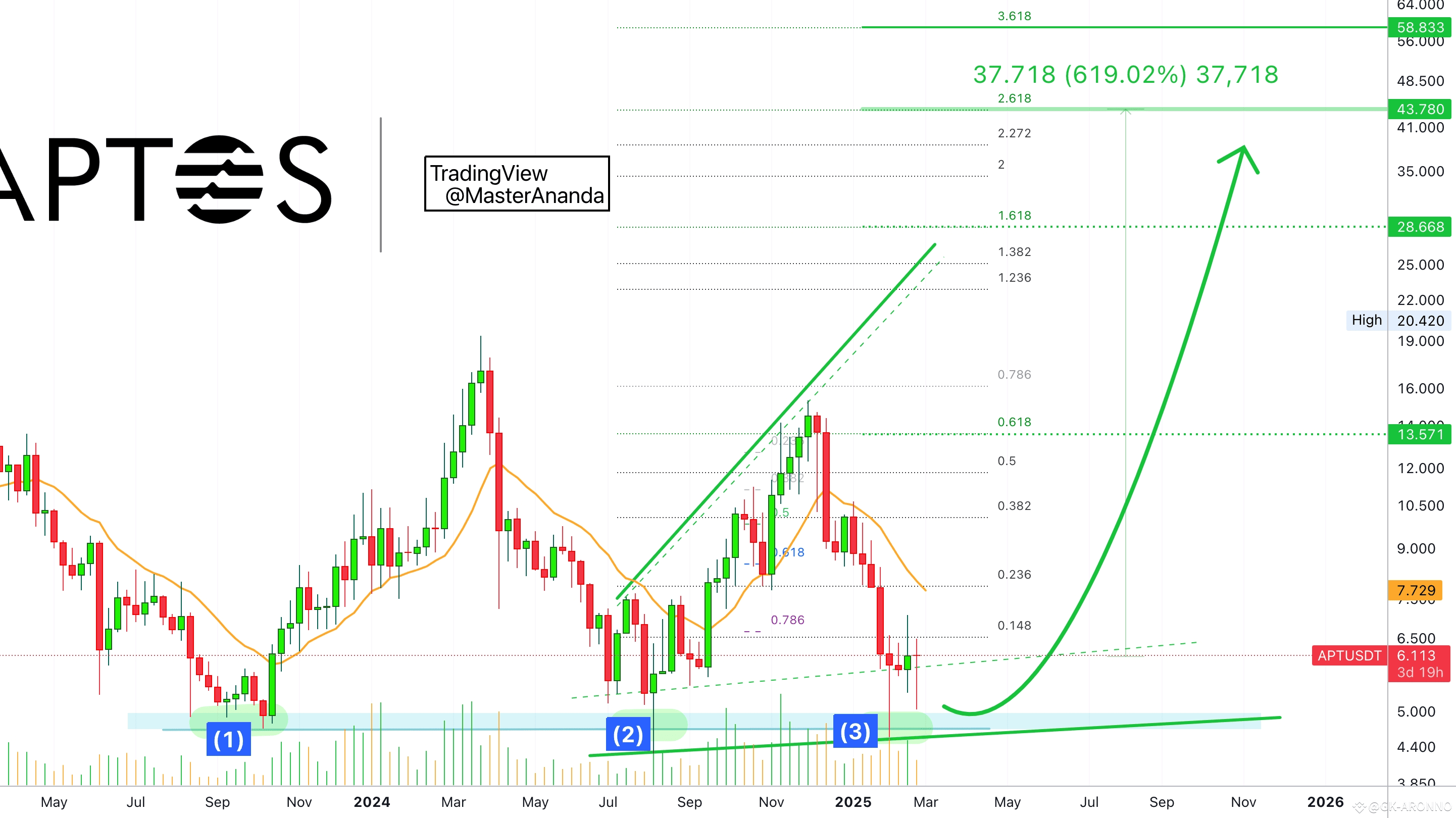 Bullish Aptos, Bullish Crypto: Buy & Hold🔥💥🚀 | GK-ARONNO on Binance Square