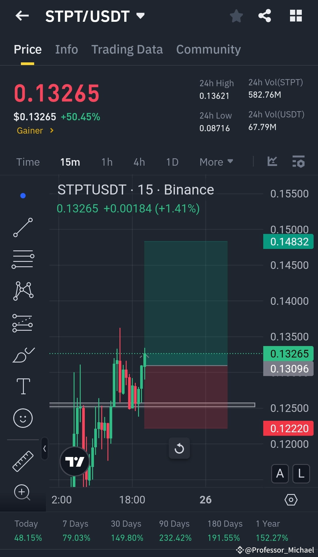 $STPT /USDT – BREAKOUT ALERT: BULLS TARGETING HIGHER LEVELS | Professor_Michael on Binance Square
