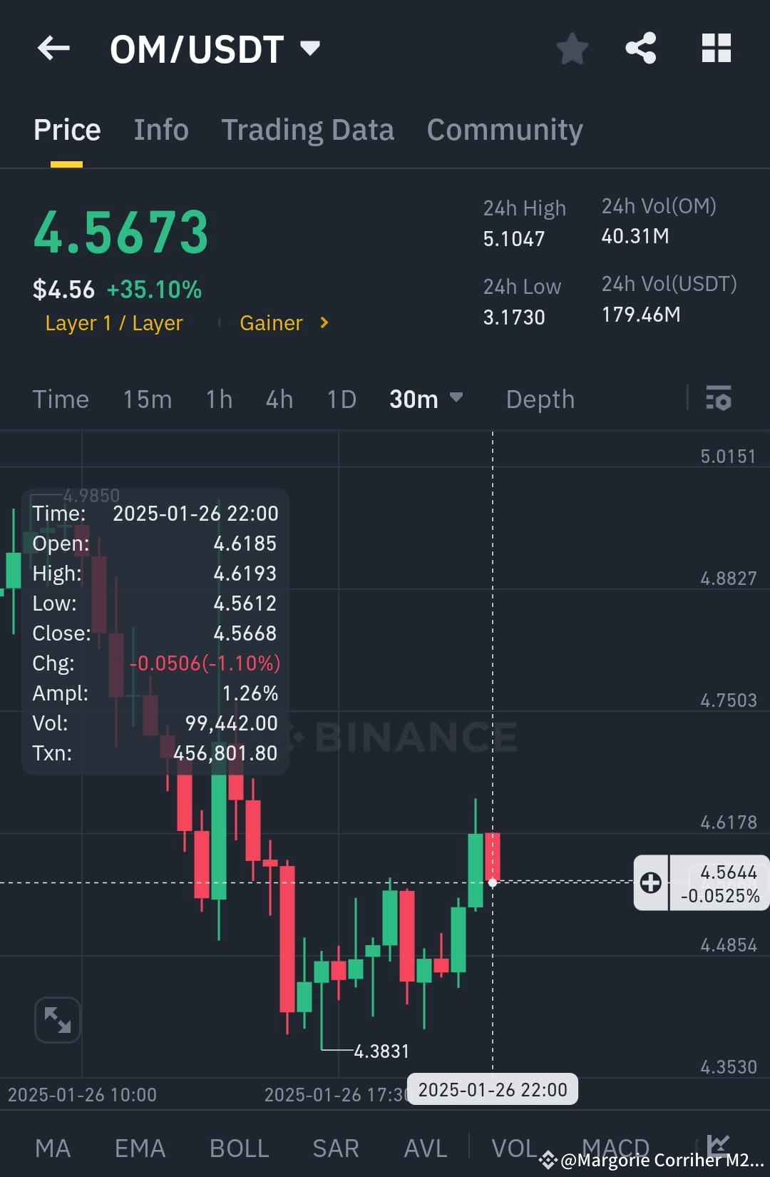$OM /USDT - A Potential Game Changer The $OM /USDT pair has | Margorie Corriher M2M8 on Binance ...