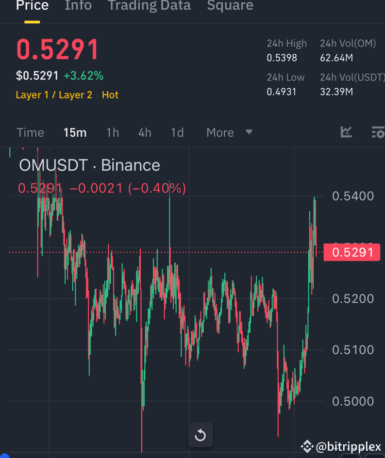 $OM At $0.5291, up 3.62%. High volume at 62.64M—could pus | bitripplex ...