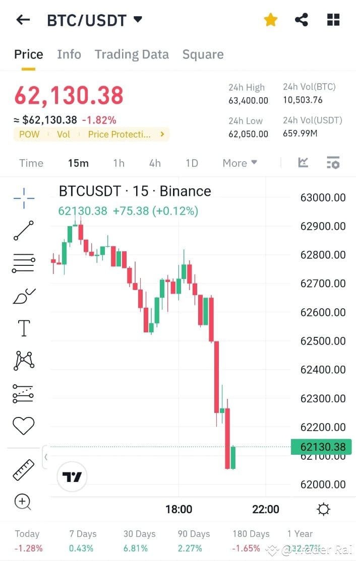 🚀 Bitcoin ($BTC /USDT) Market Update 🚀 BTC Price: $62,130 | Trader Rai on Binance Square