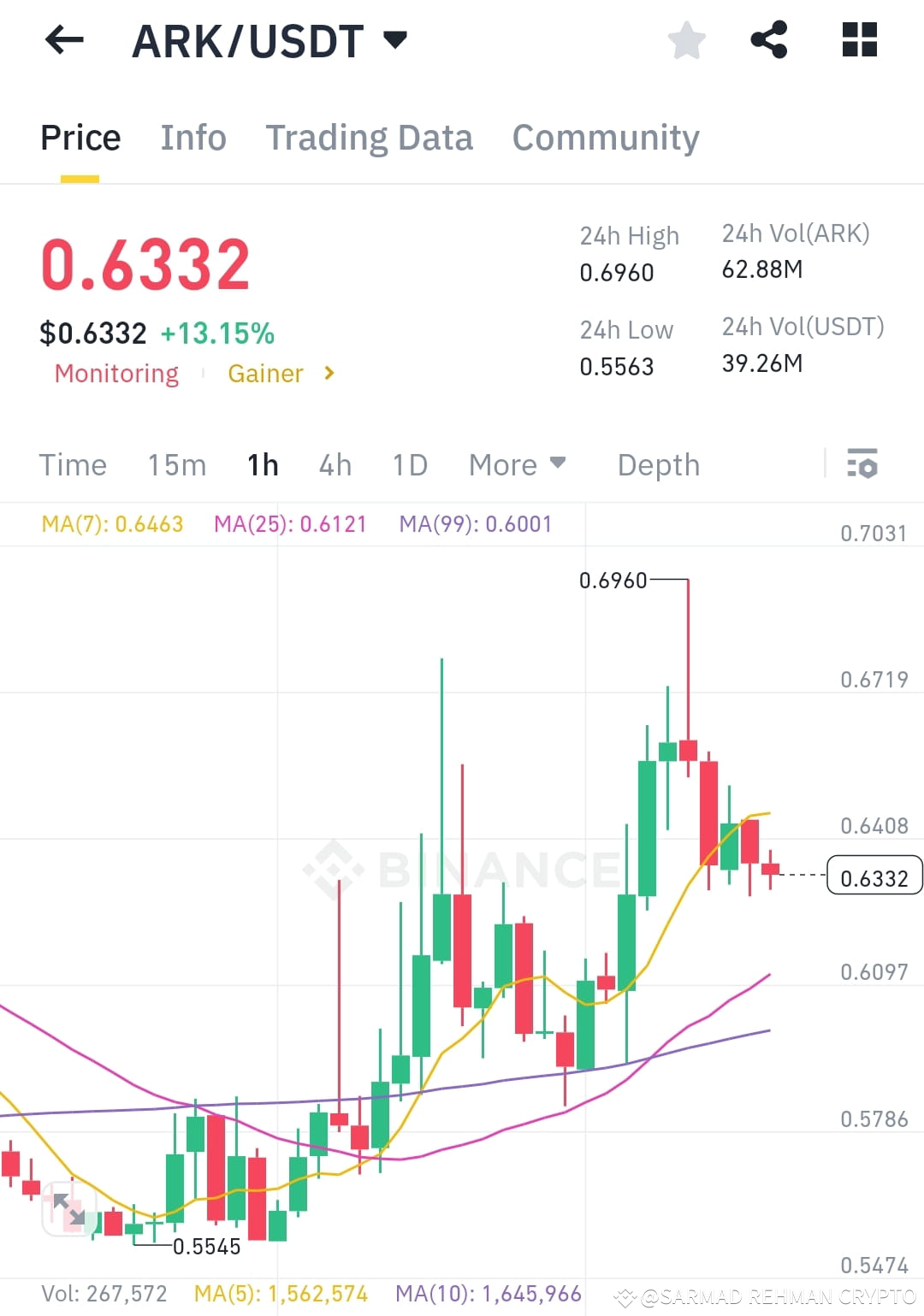 $ARK /USDT Technical Analysis 🚀 Price: $0.6332 (+13.15%) | Moot program on Binance Square