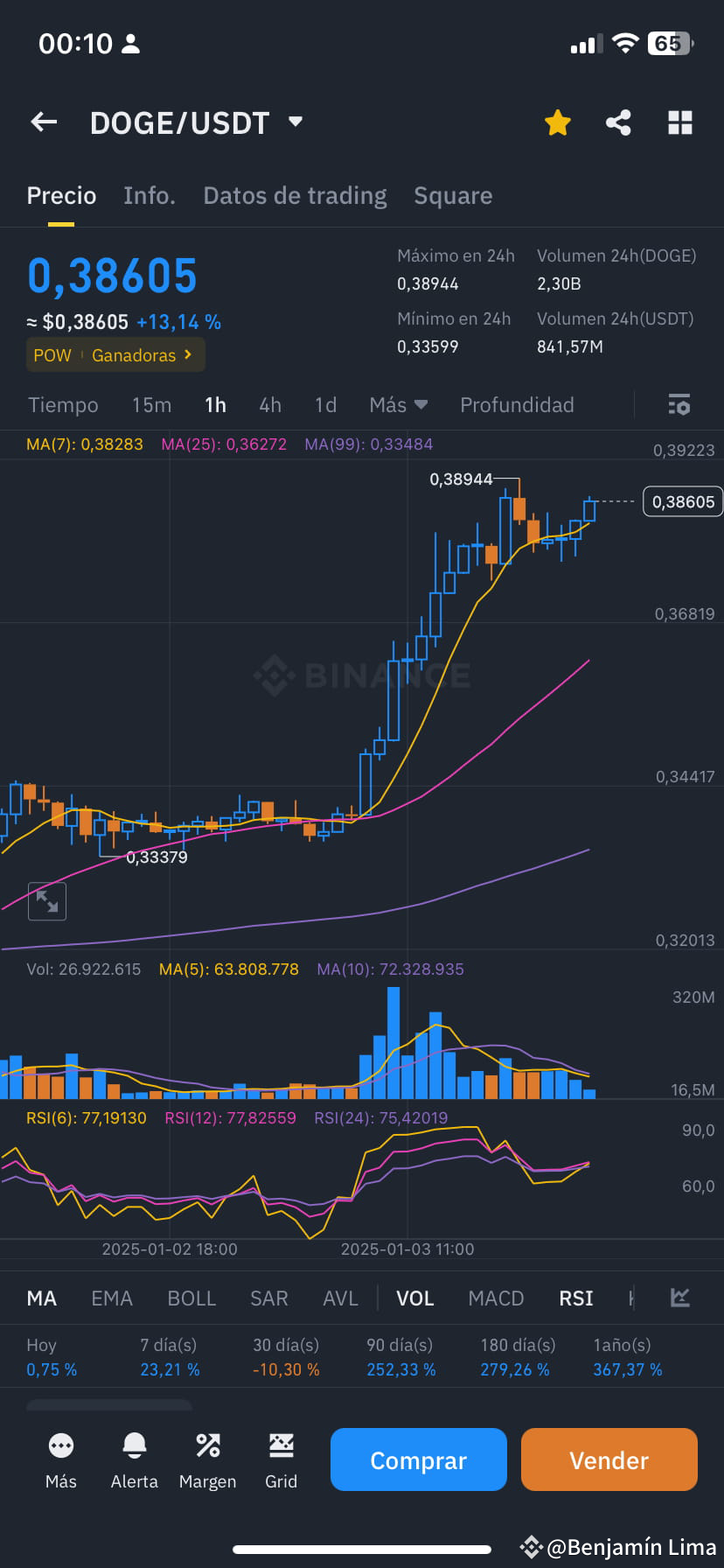 $DOGE 🚨 ATTENTION 🚨 We are facing a strong bullish rally, | Benjamín Lima on Binance Square